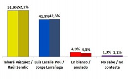 LA PRENSA | Diario - Grupo Radar: / Panorama hacia el balotaje ...